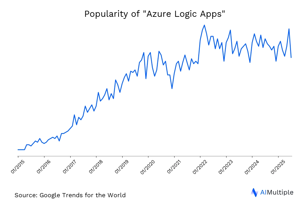 Azure Logic Apps Overview 7 Use Cases And Real Life Examples