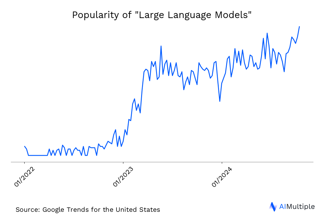 Large Language Models: Complete Guide in 2025