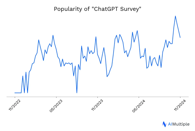 Top 12 ChatGPT Survey Research Use Cases